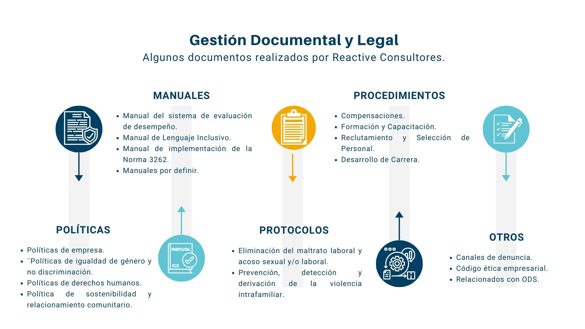 Gestión documental interna y externa – Reactive Consultores